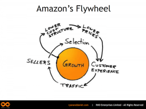 Amazon Crash Course - Amazon Flywheel - Ryan & Daniel Learn How to Sell ...